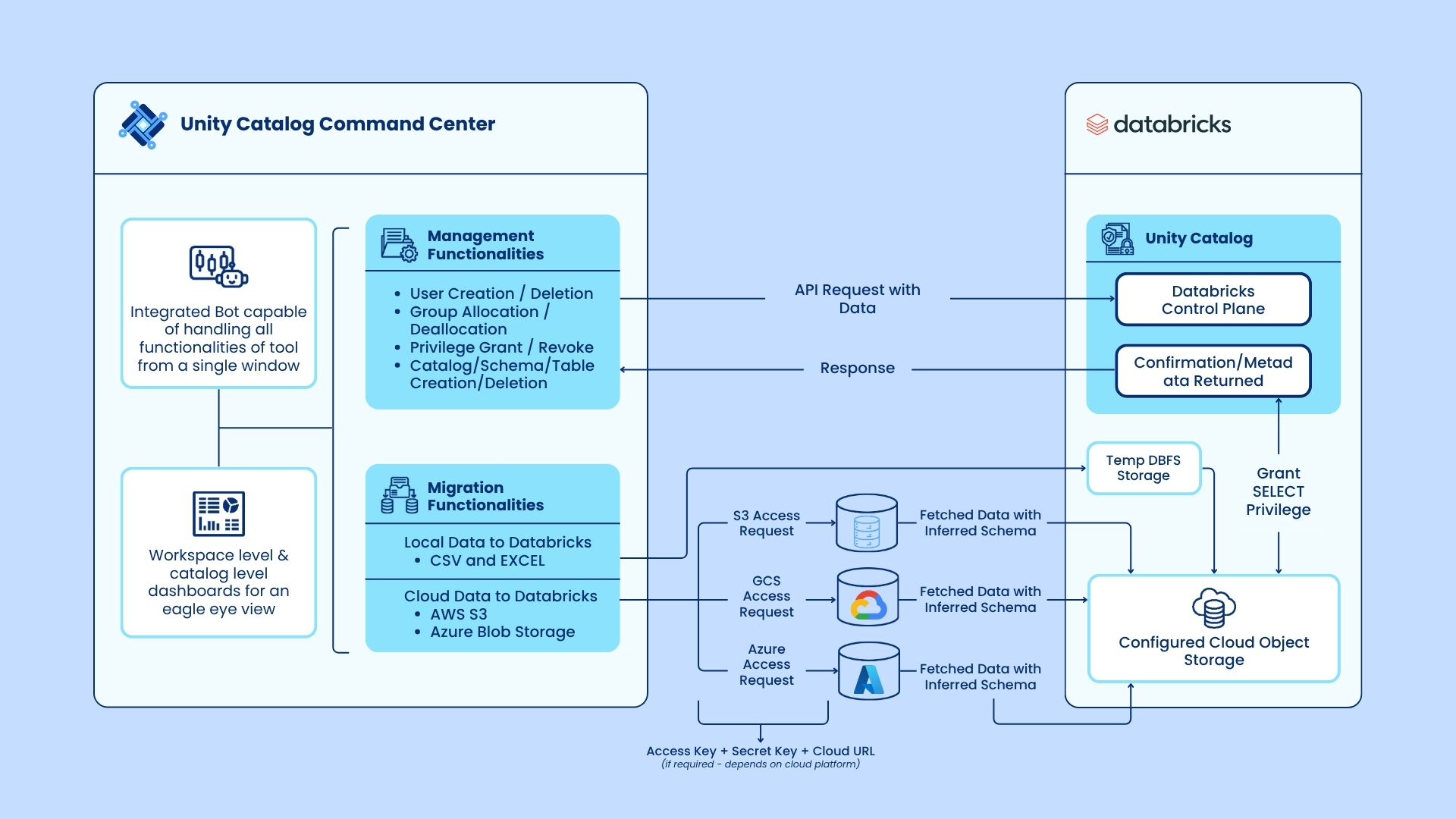 Eucloid UC Command Center: Simplify Databricks Governance
